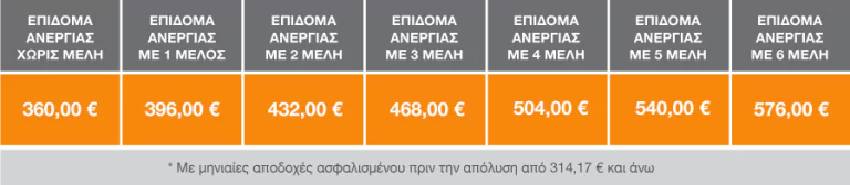 Ταμειο Ανεργιας: Δικαιούμαι επίδομα; | EFM.gr